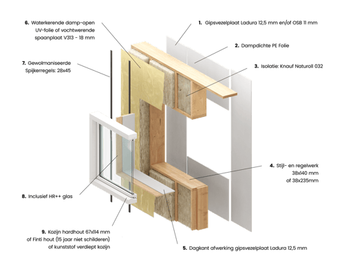 Wat is de opbouw van een HSB wand?